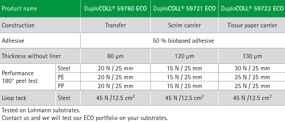 Sustainable Adhesive Solutions | DuploCOLL® ECO Range | Lohmann